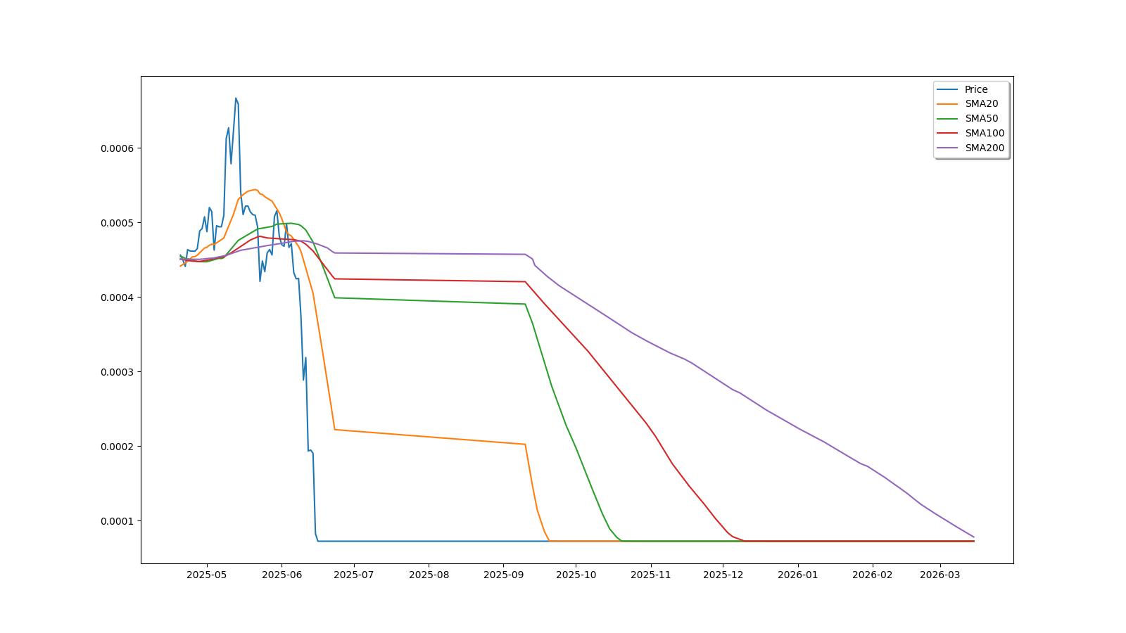 MetaOctagon Simple Moving Averages