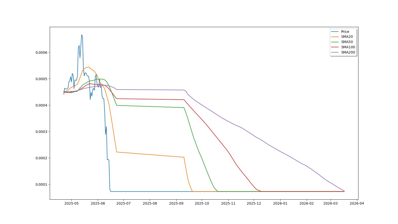 MetaOctagon Simple Moving Averages