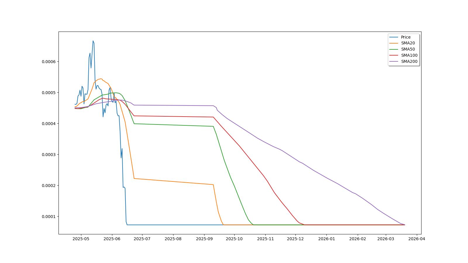 MetaOctagon Simple Moving Averages