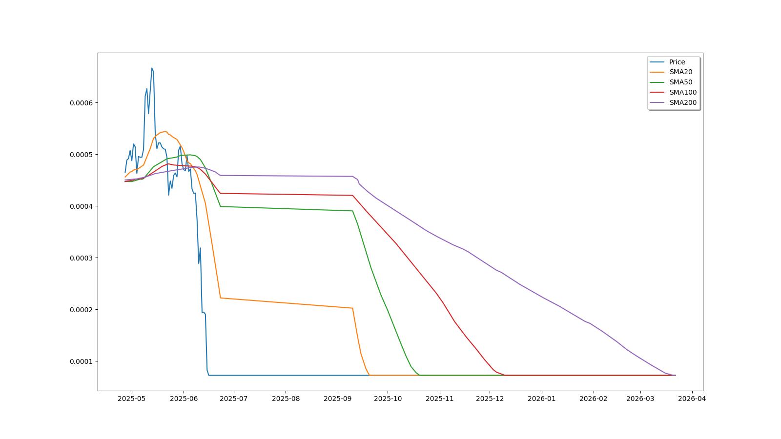 MetaOctagon Simple Moving Averages