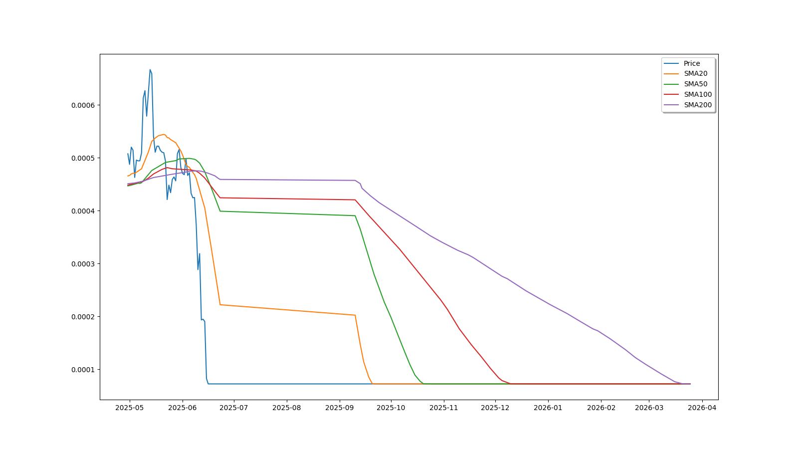 MetaOctagon Simple Moving Averages