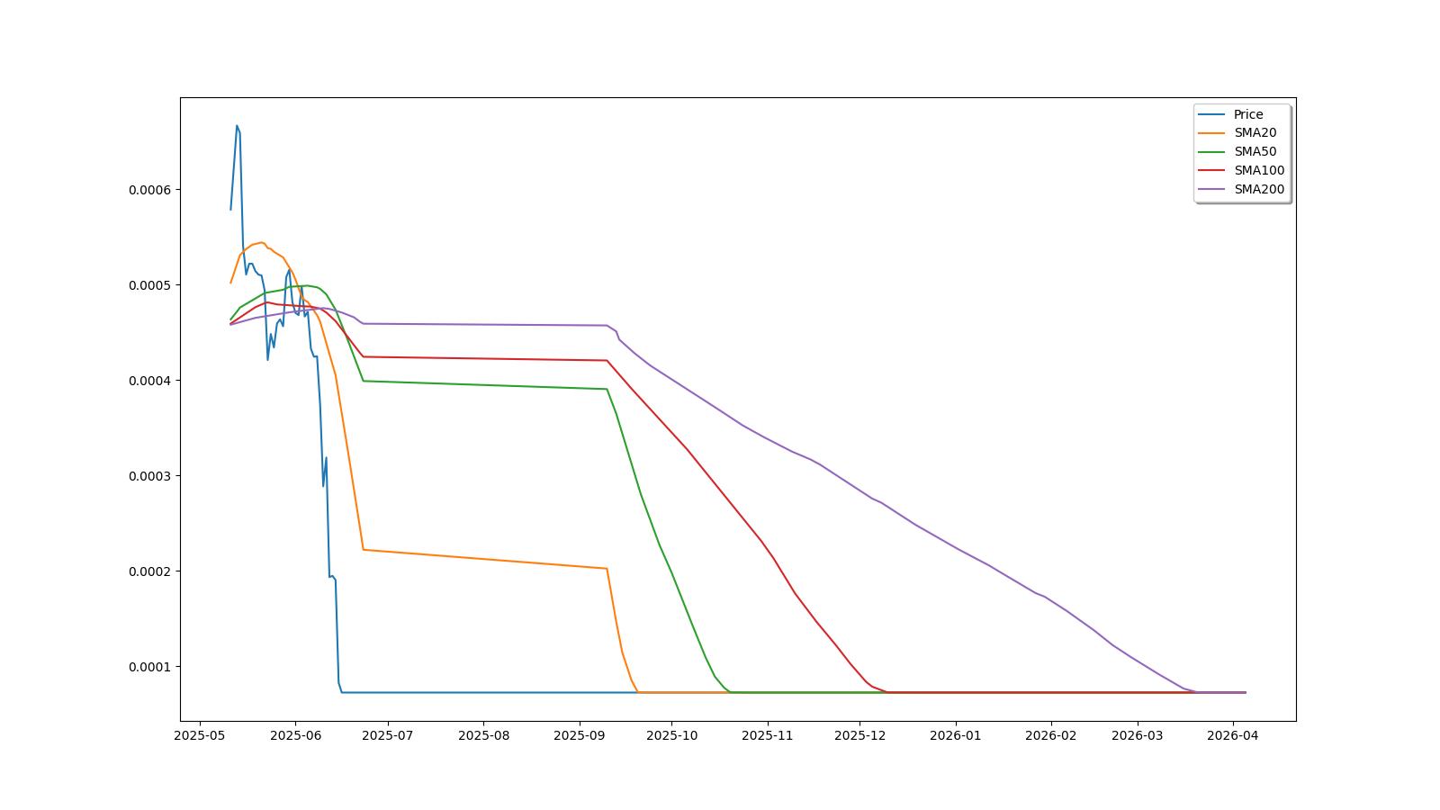 MetaOctagon Simple Moving Averages