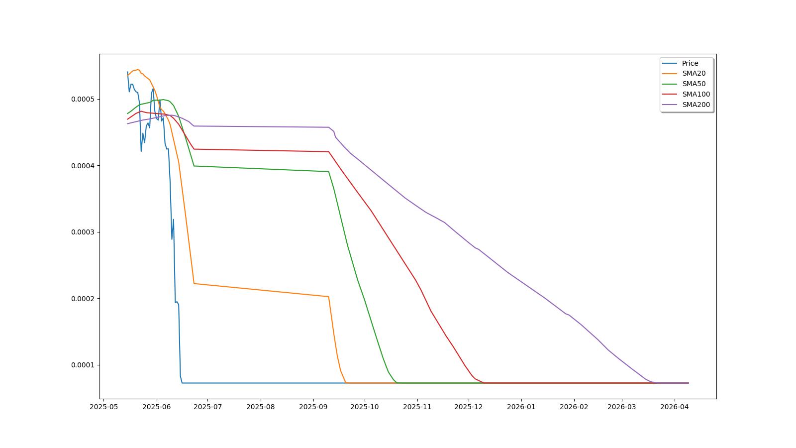 MetaOctagon Simple Moving Averages