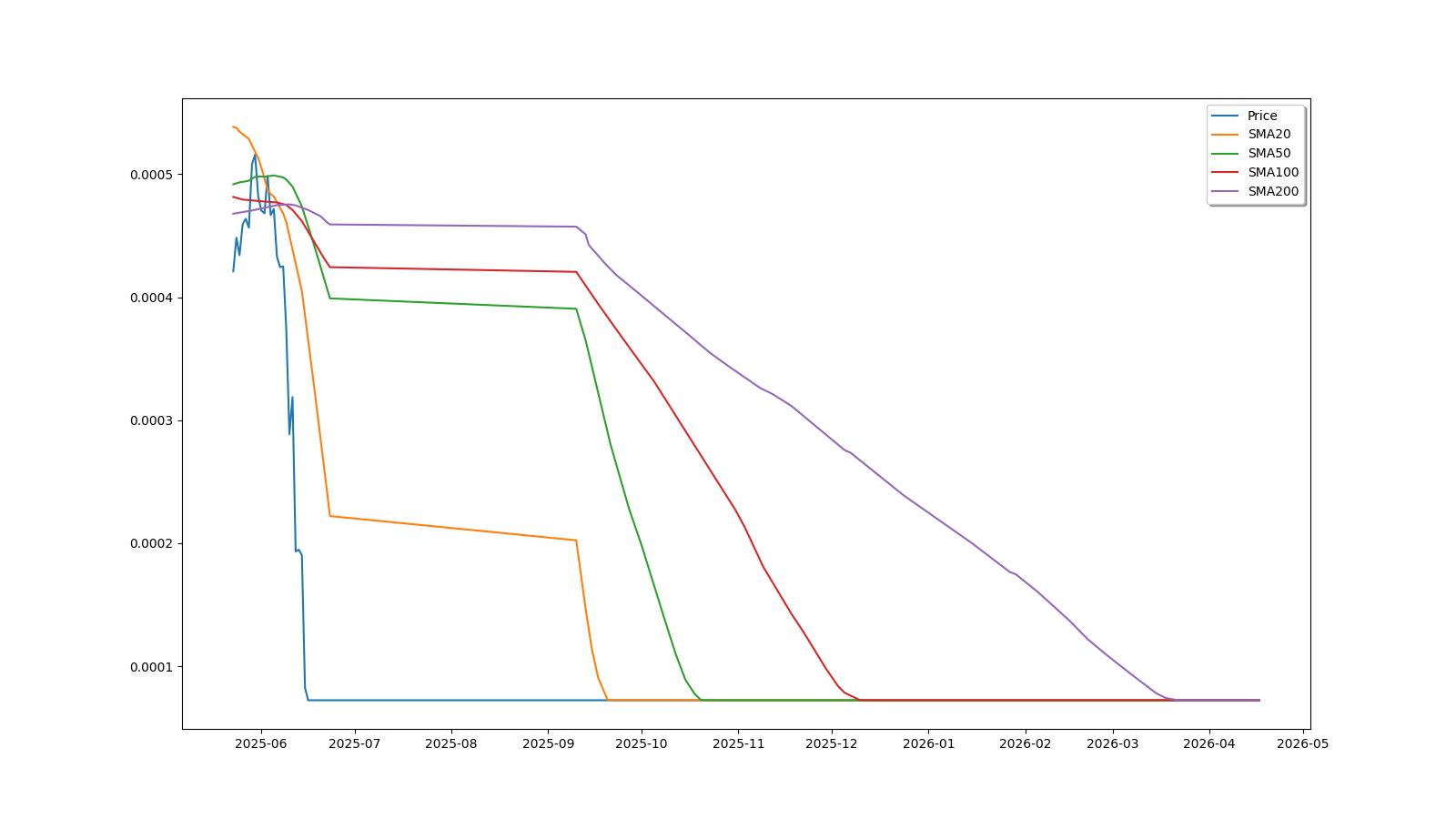 MetaOctagon Simple Moving Averages
