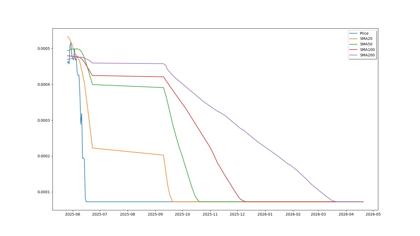 MetaOctagon Simple Moving Averages