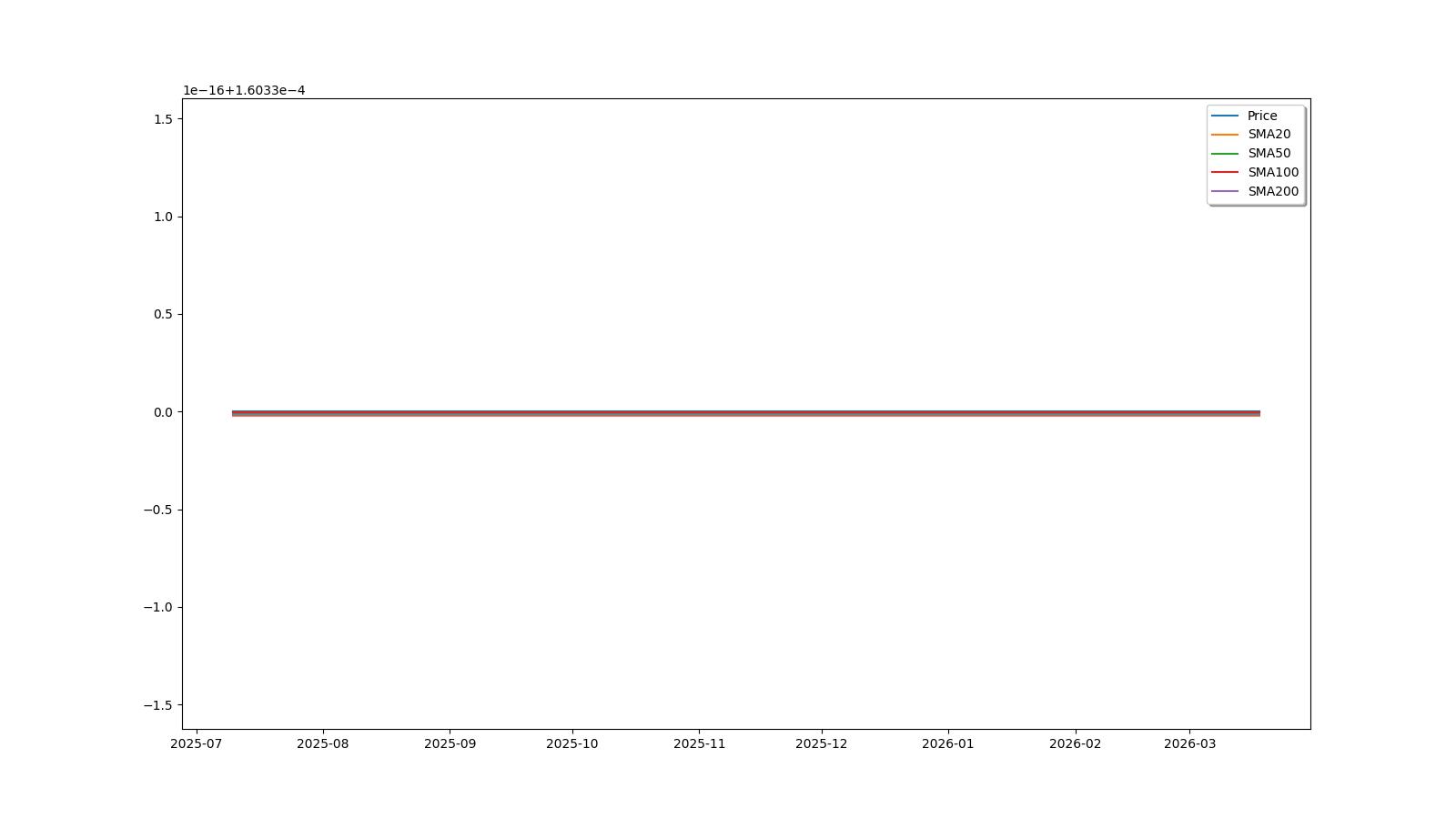 MetaPioneers Simple Moving Averages