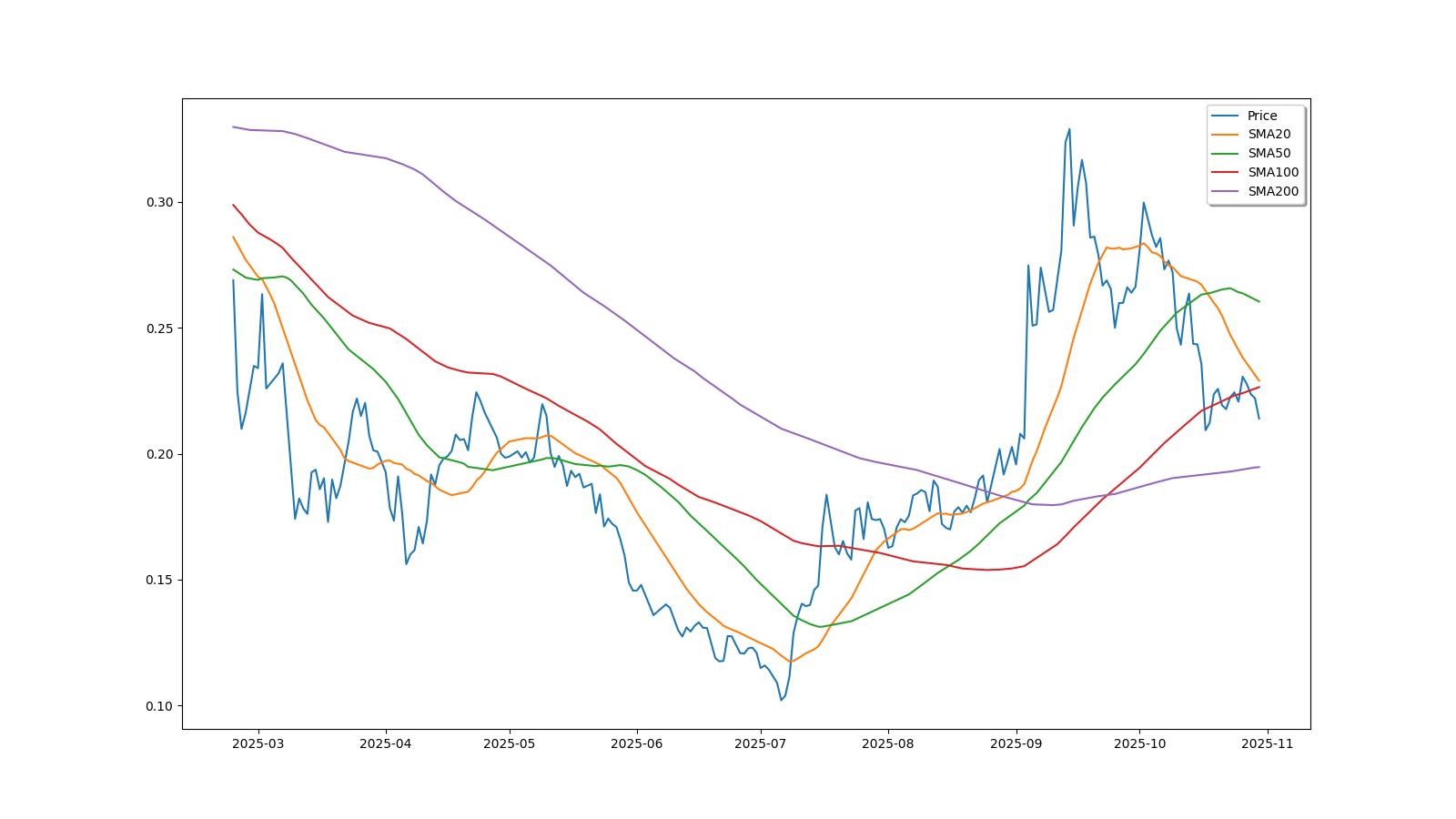 Metaplex Simple Moving Averages