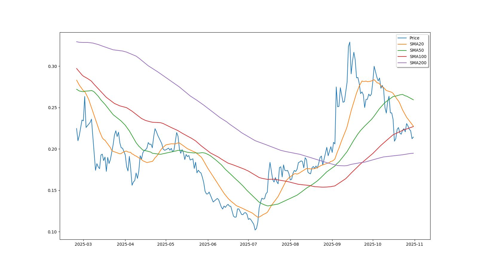 Metaplex Simple Moving Averages