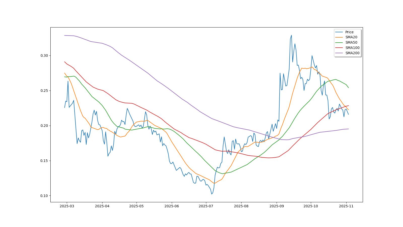 Metaplex Simple Moving Averages