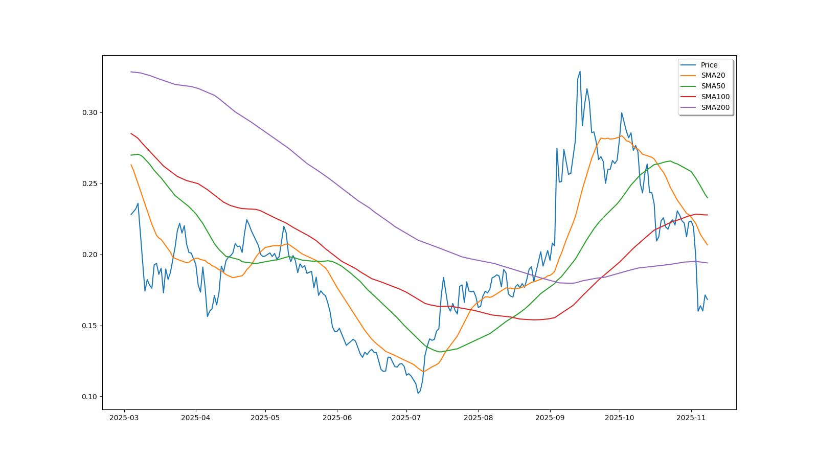 Metaplex Simple Moving Averages