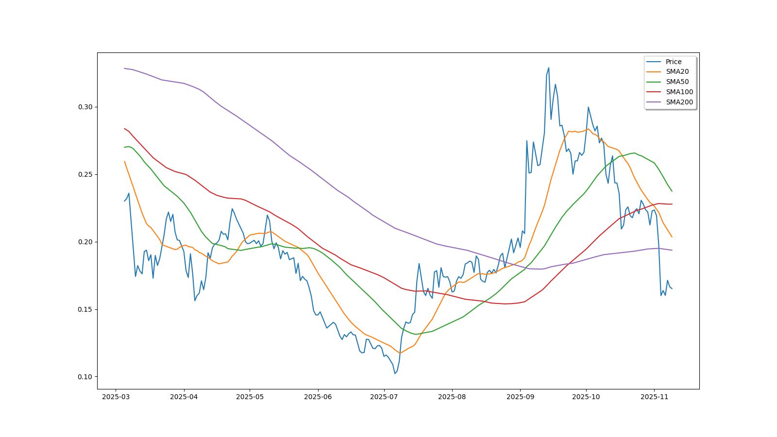 Metaplex Simple Moving Averages