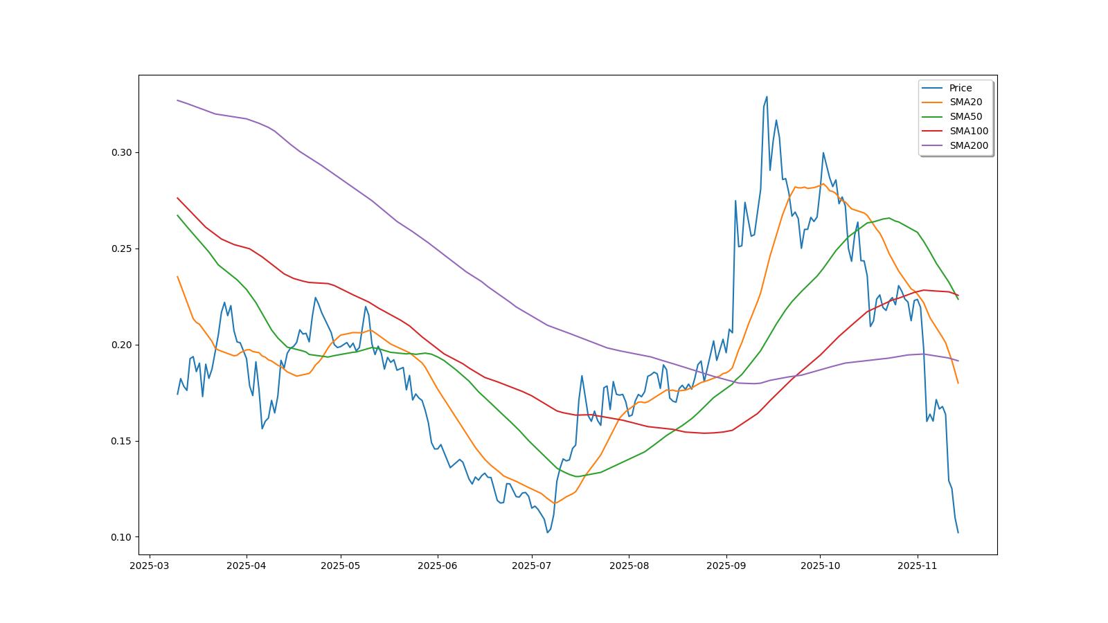 Metaplex Simple Moving Averages