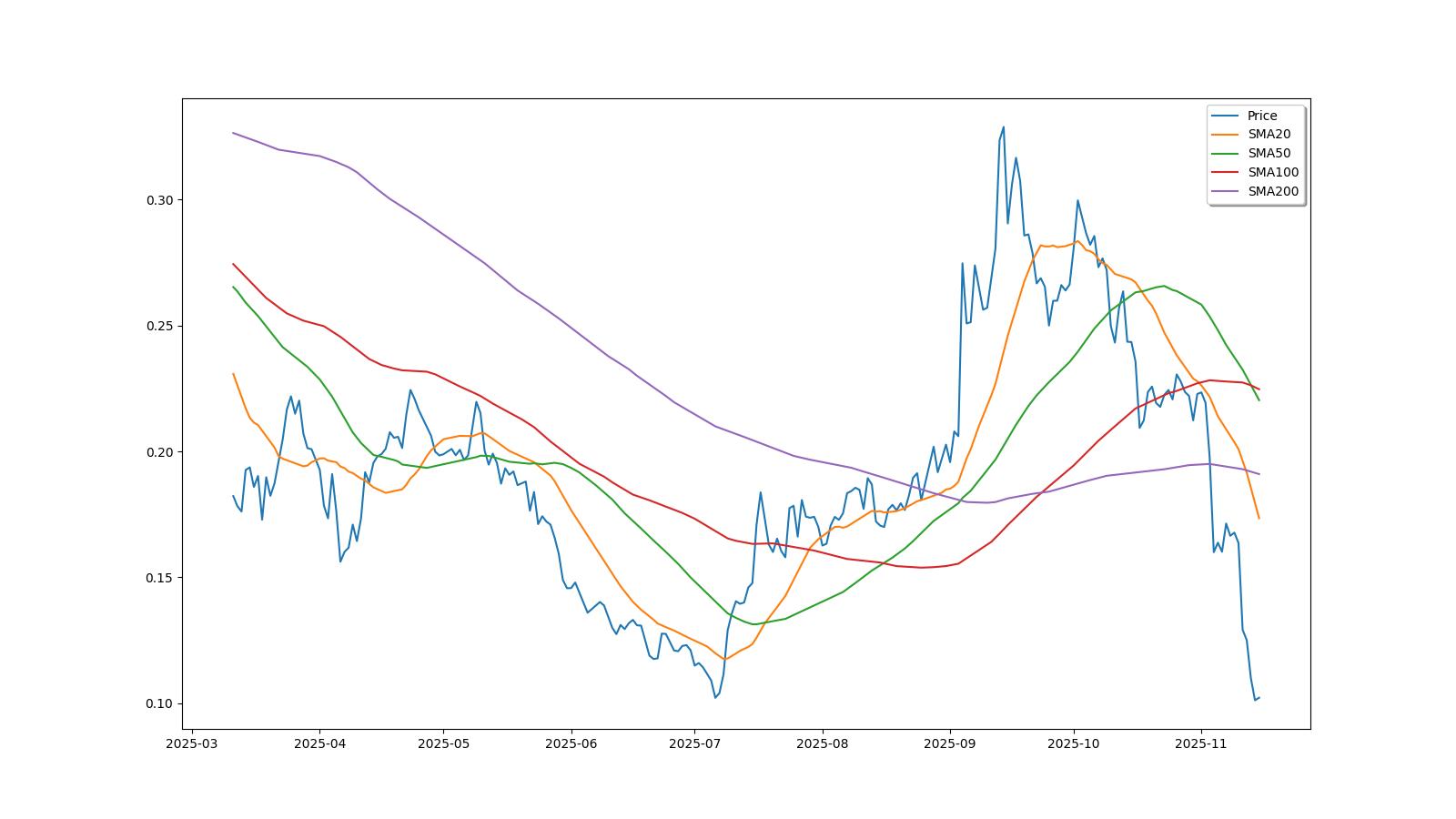 Metaplex Simple Moving Averages