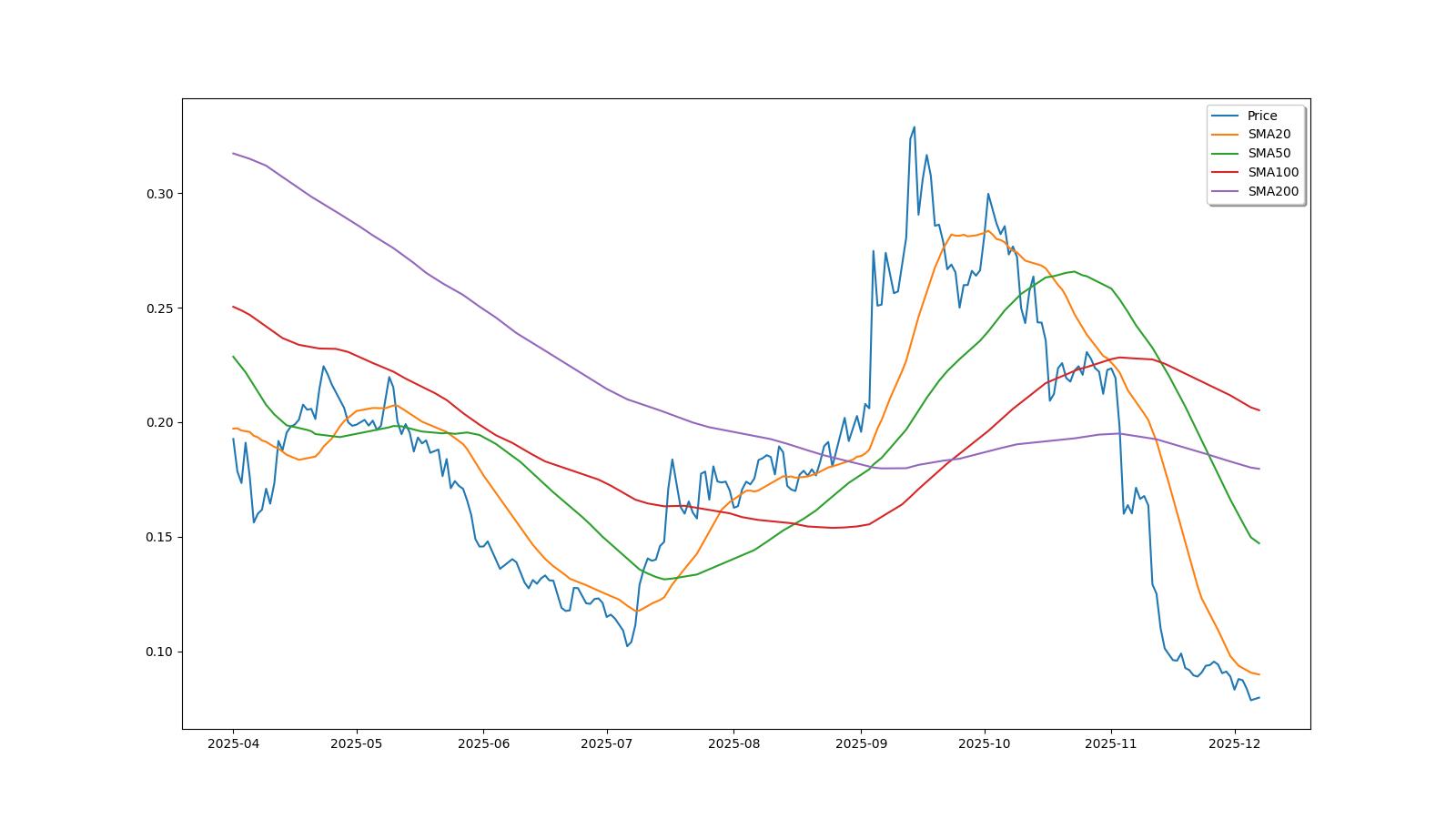 Metaplex Simple Moving Averages