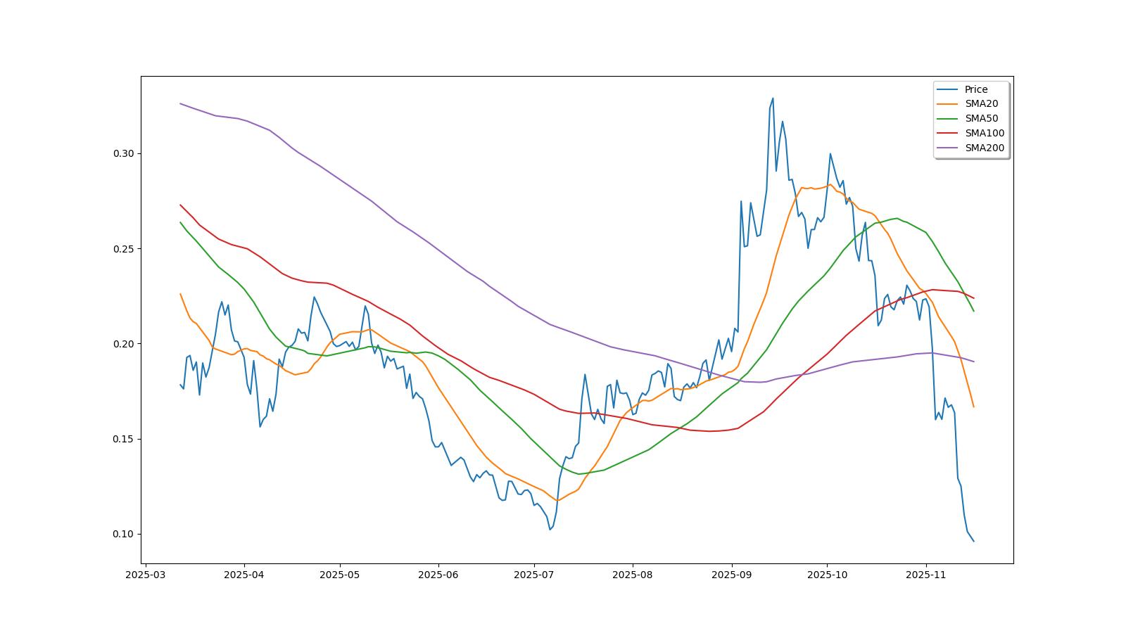 Metaplex Simple Moving Averages
