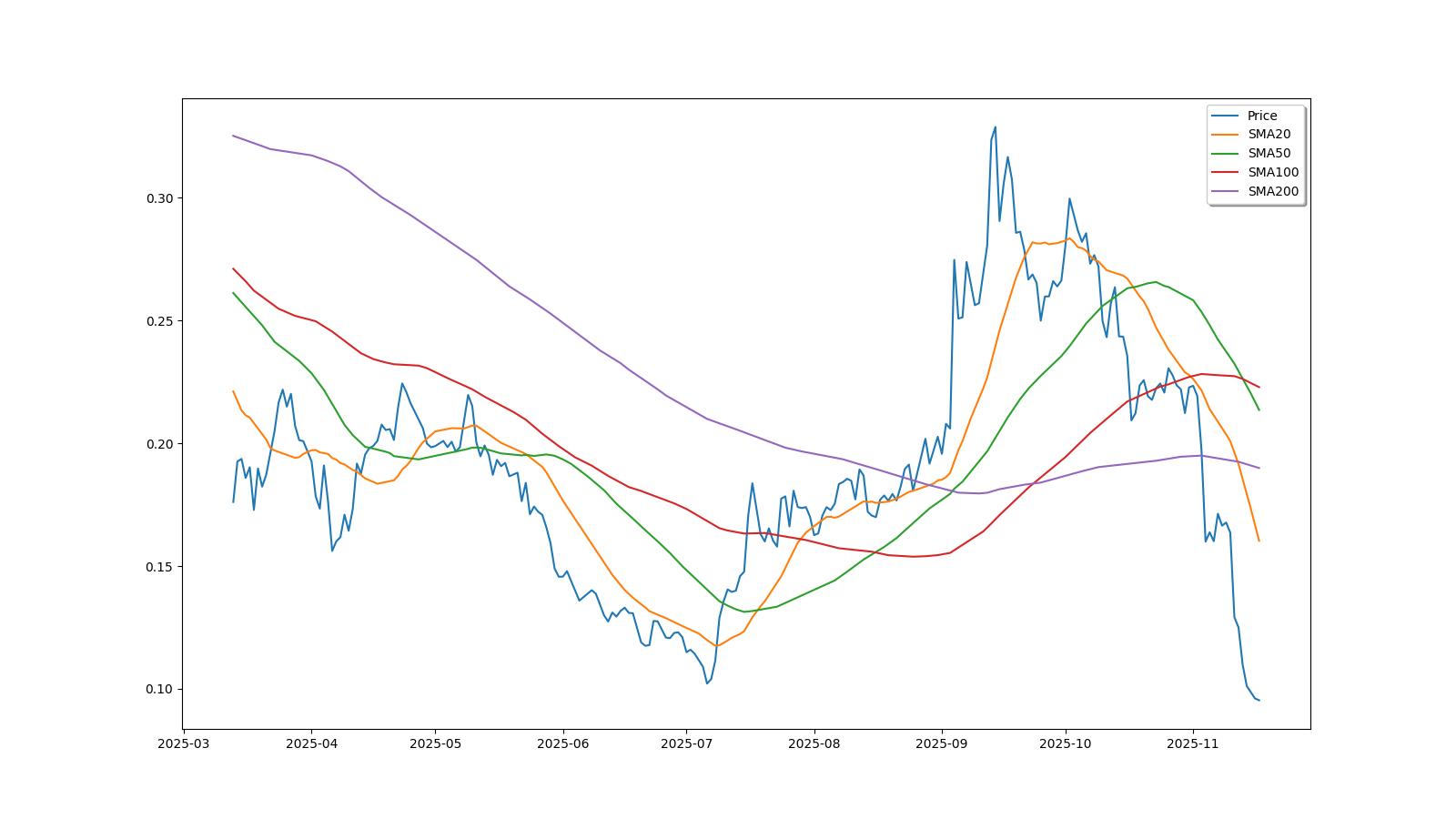 Metaplex Simple Moving Averages