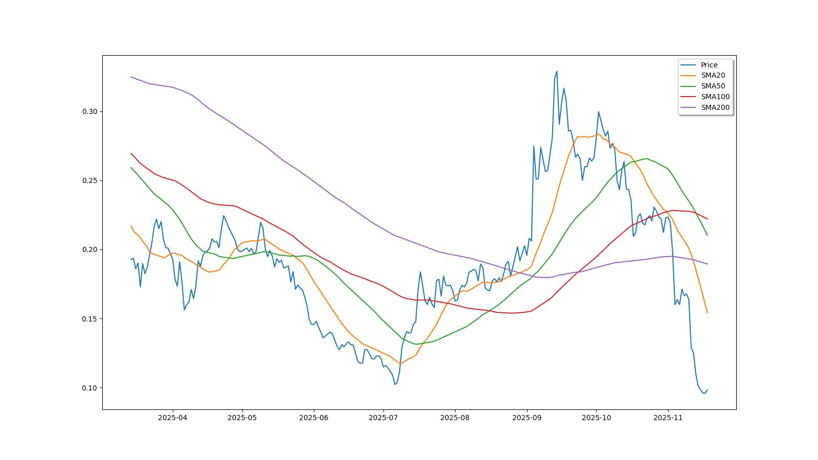 Metaplex Simple Moving Averages