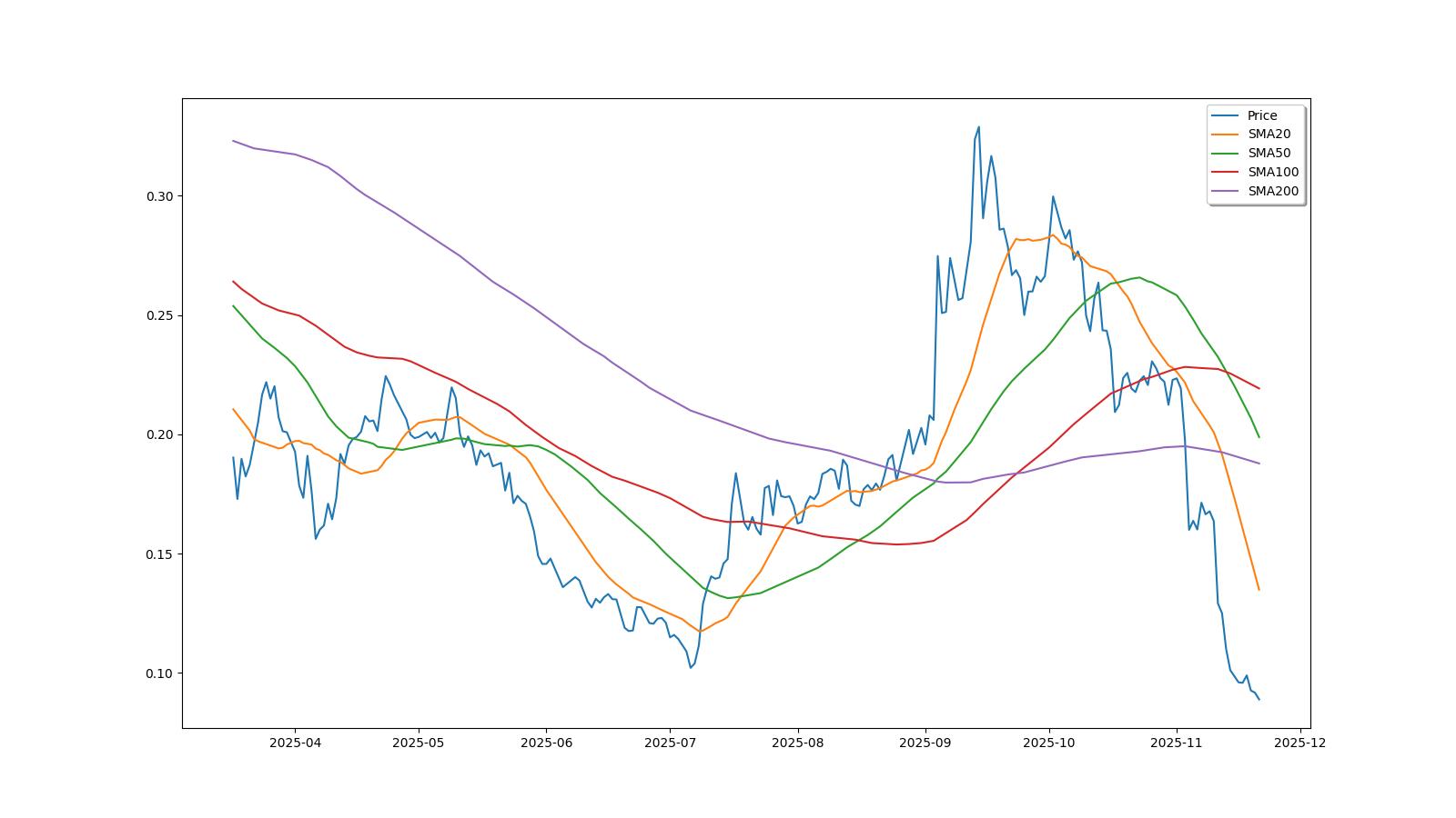Metaplex Simple Moving Averages