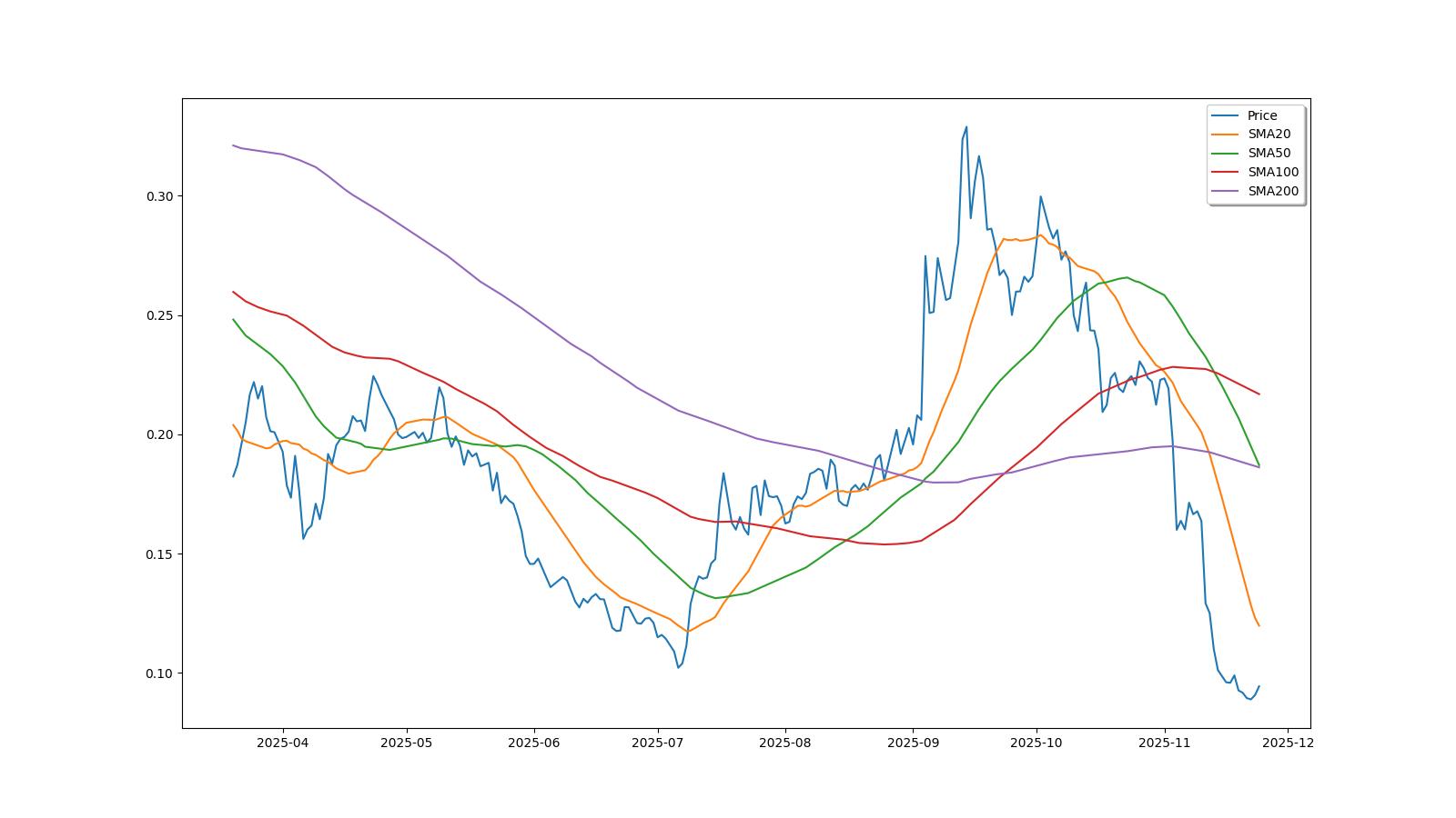 Metaplex Simple Moving Averages