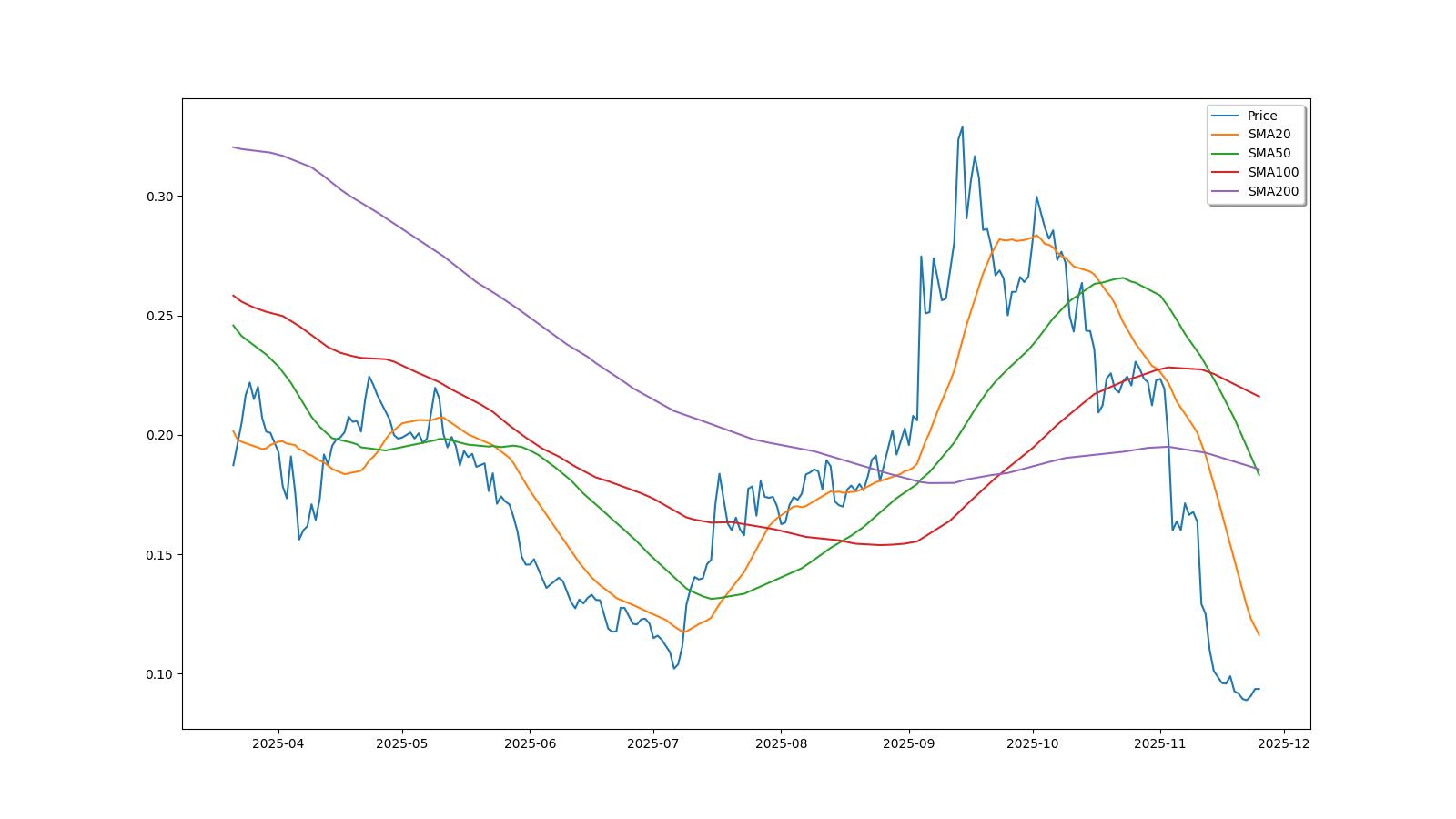 Metaplex Simple Moving Averages