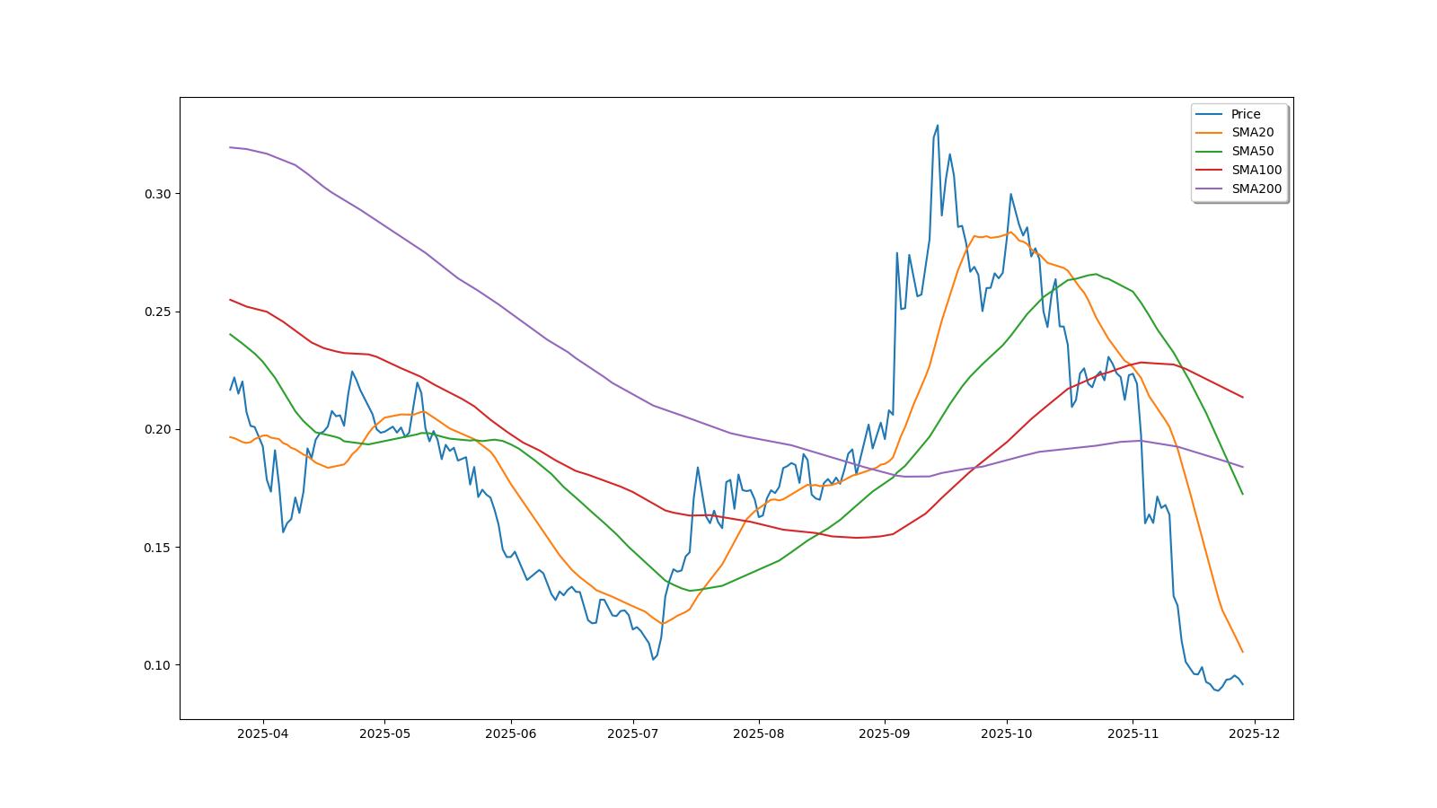 Metaplex Simple Moving Averages