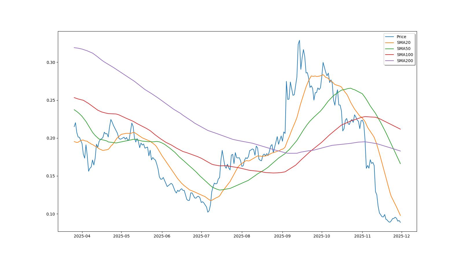 Metaplex Simple Moving Averages