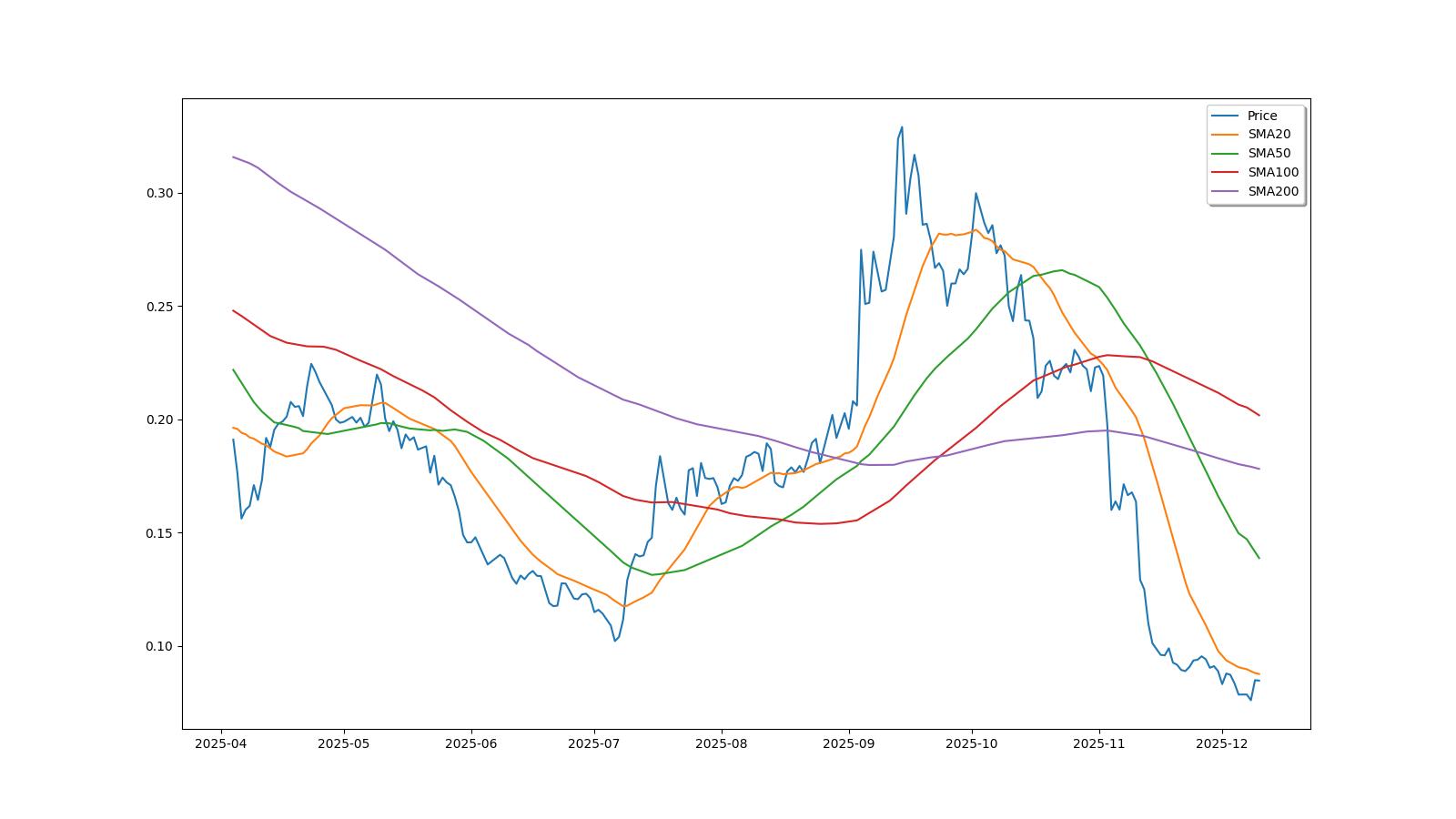 Metaplex Simple Moving Averages