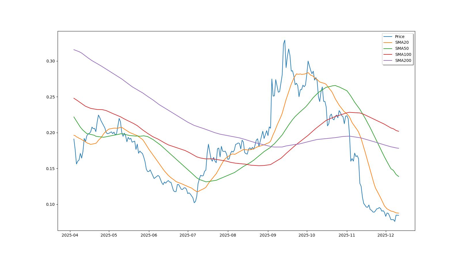Metaplex Simple Moving Averages
