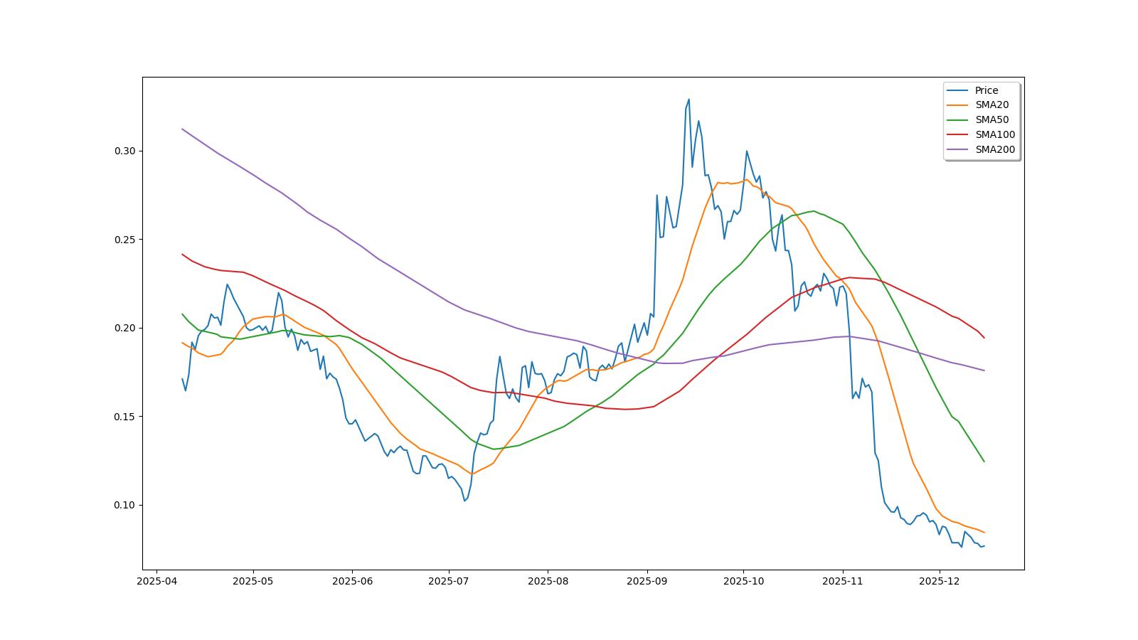 Metaplex Simple Moving Averages
