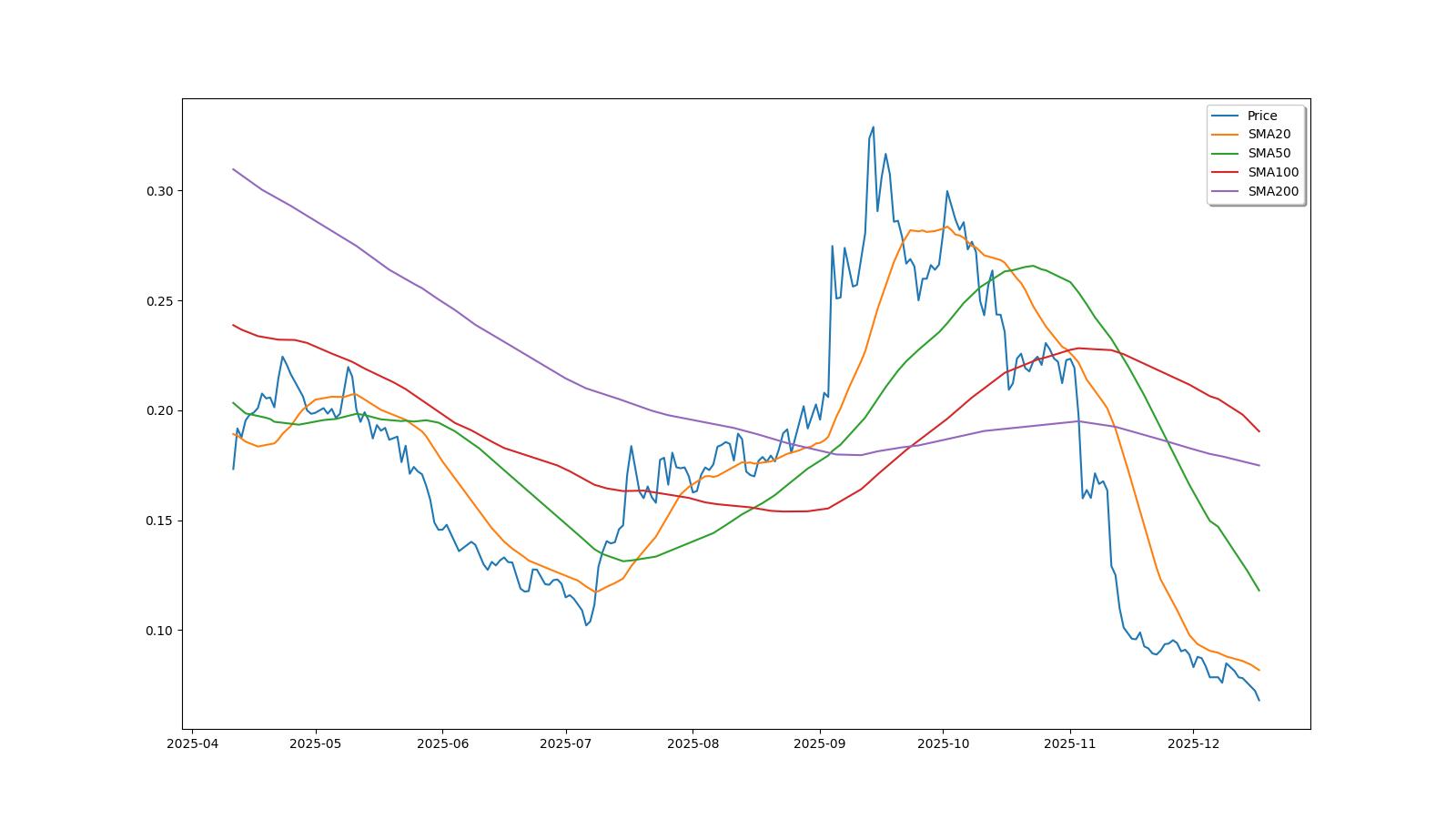 Metaplex Simple Moving Averages