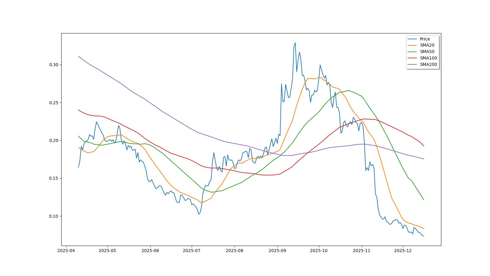 Metaplex Simple Moving Averages