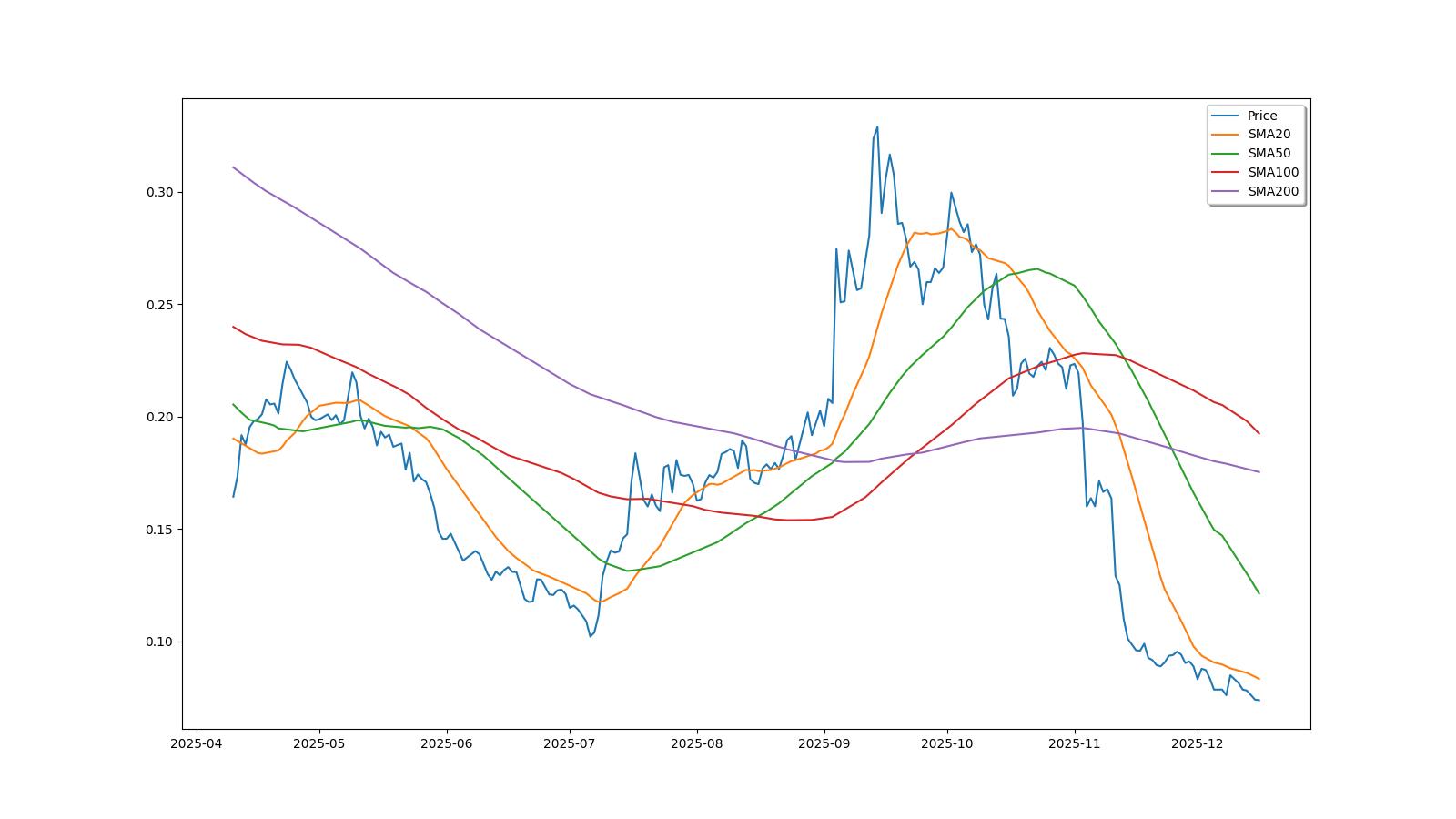 Metaplex Simple Moving Averages