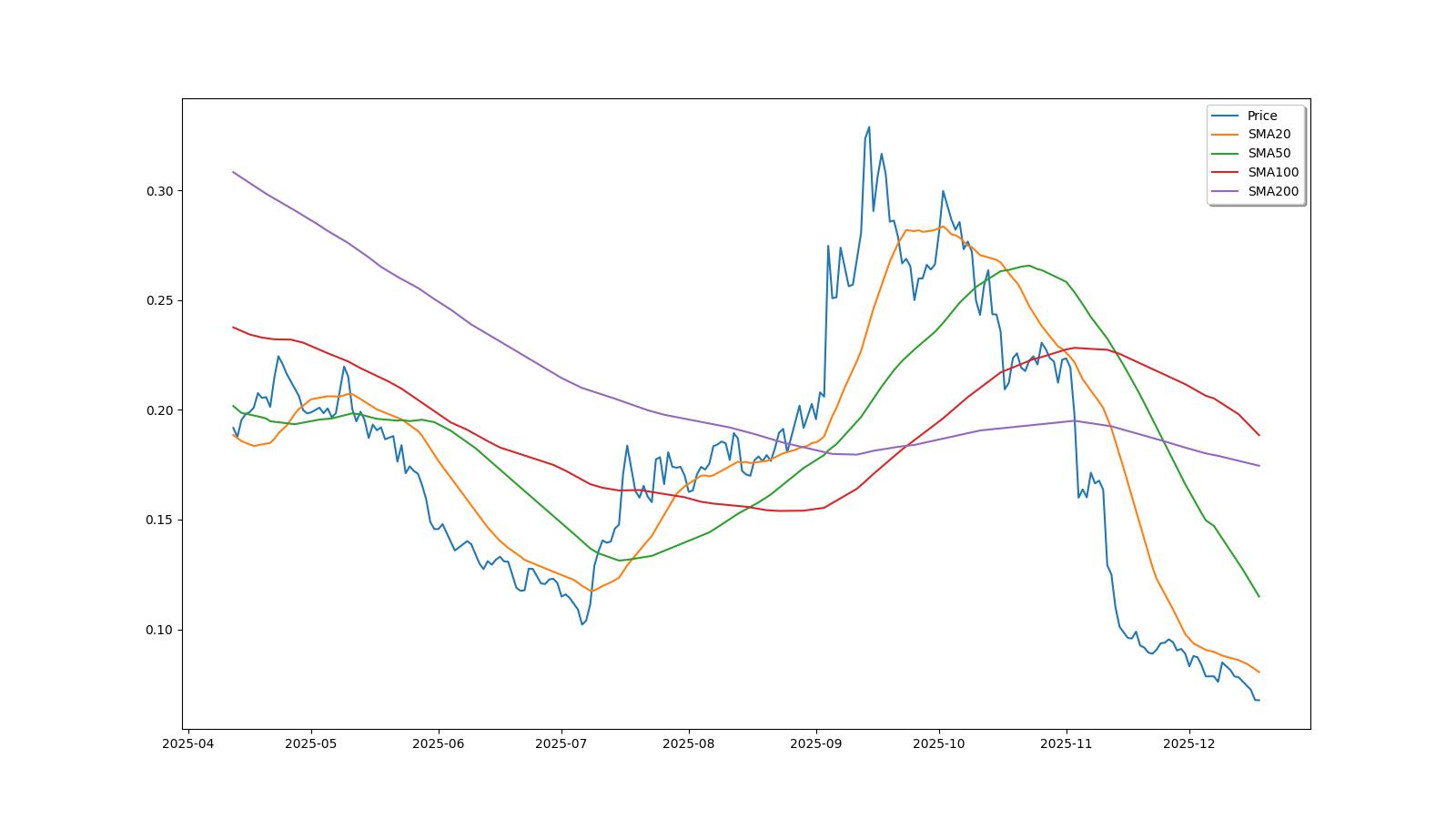 Metaplex Simple Moving Averages
