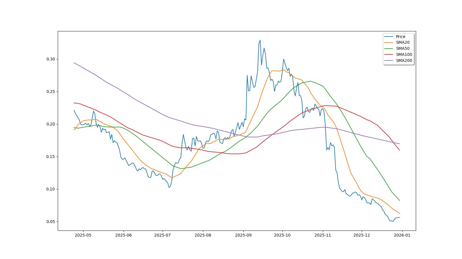 Metaplex Simple Moving Averages