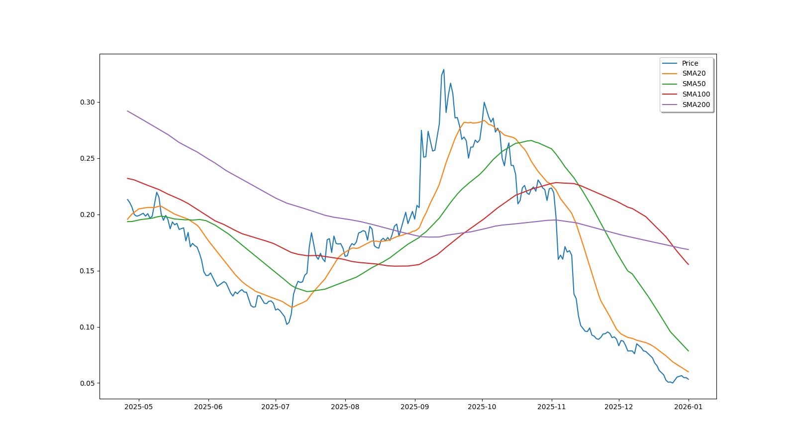 Metaplex Simple Moving Averages