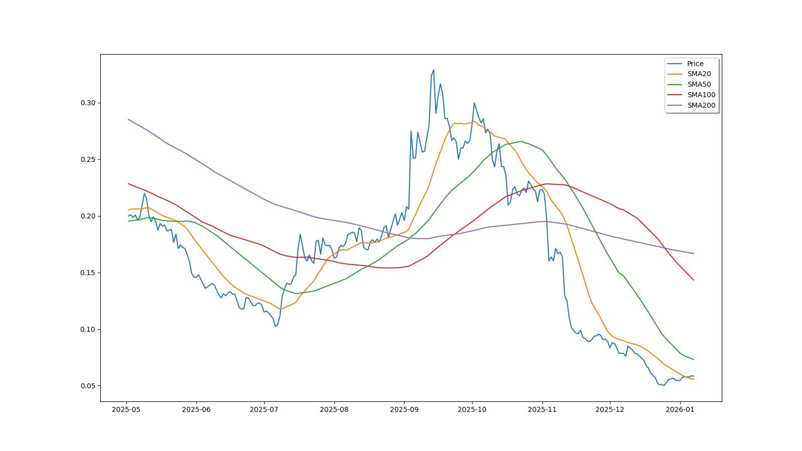 Metaplex Simple Moving Averages