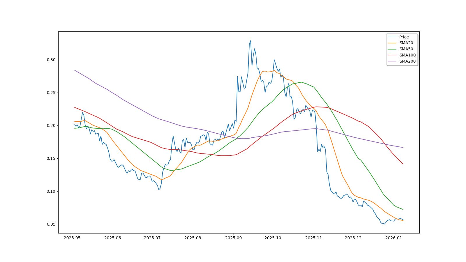 Metaplex Simple Moving Averages