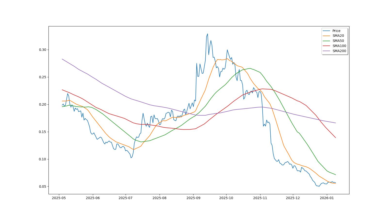 Metaplex Simple Moving Averages