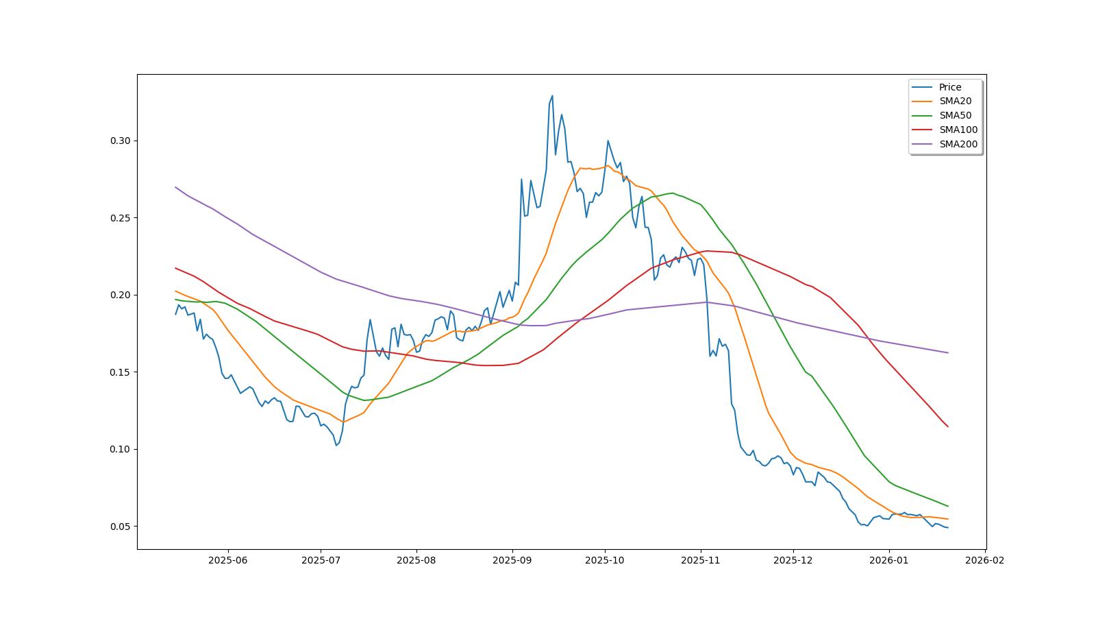 Metaplex Simple Moving Averages