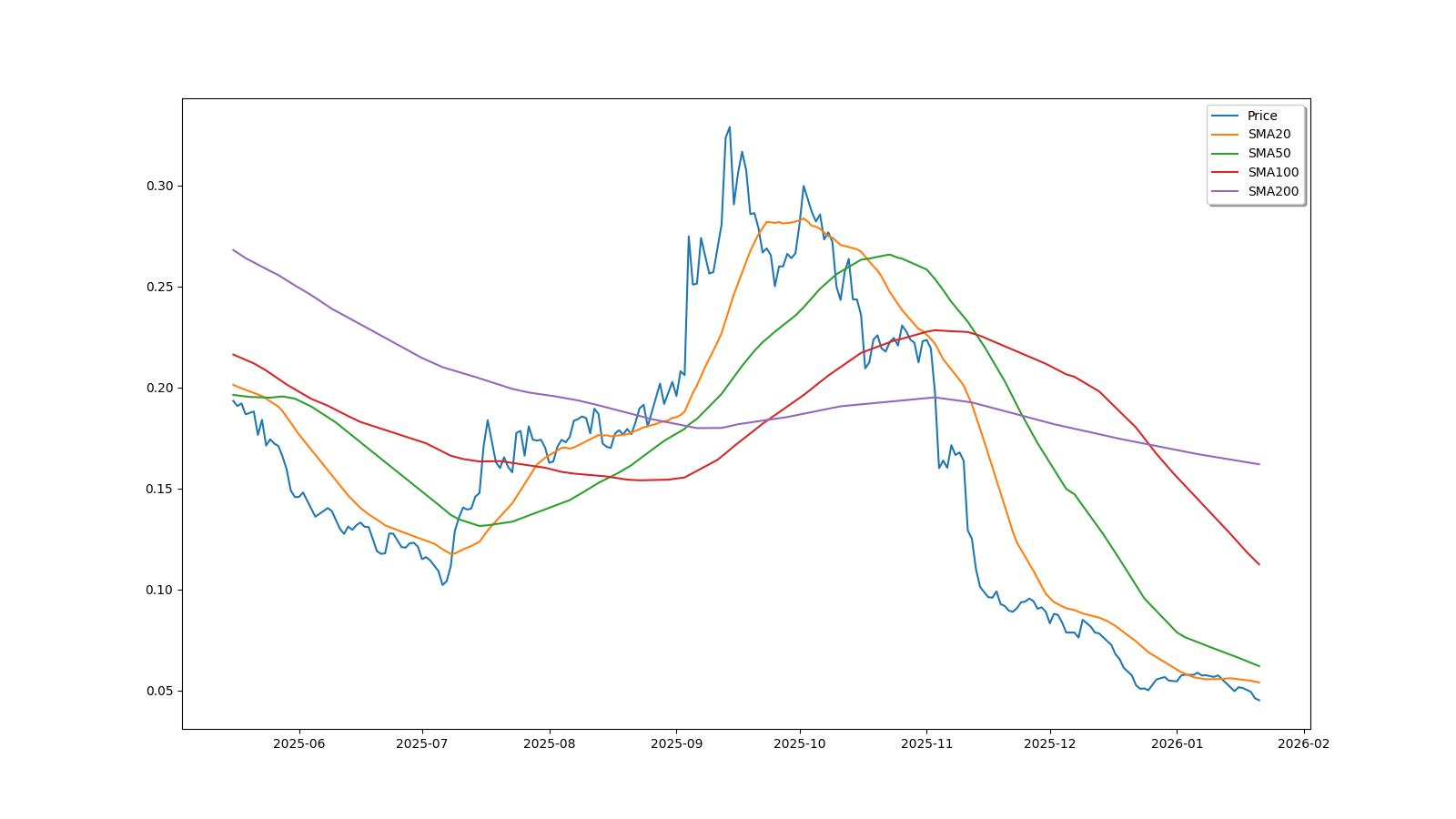Metaplex Simple Moving Averages