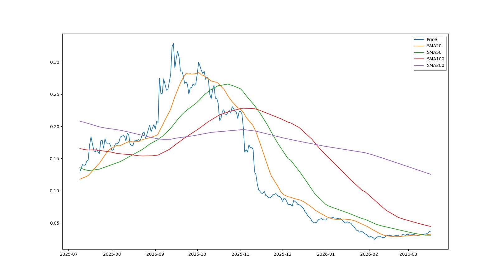 Metaplex Simple Moving Averages