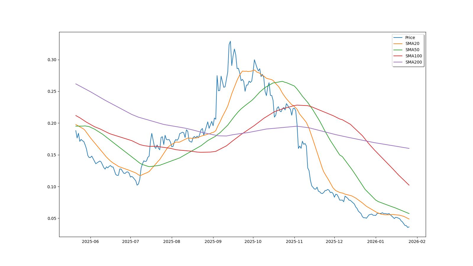 Metaplex Simple Moving Averages