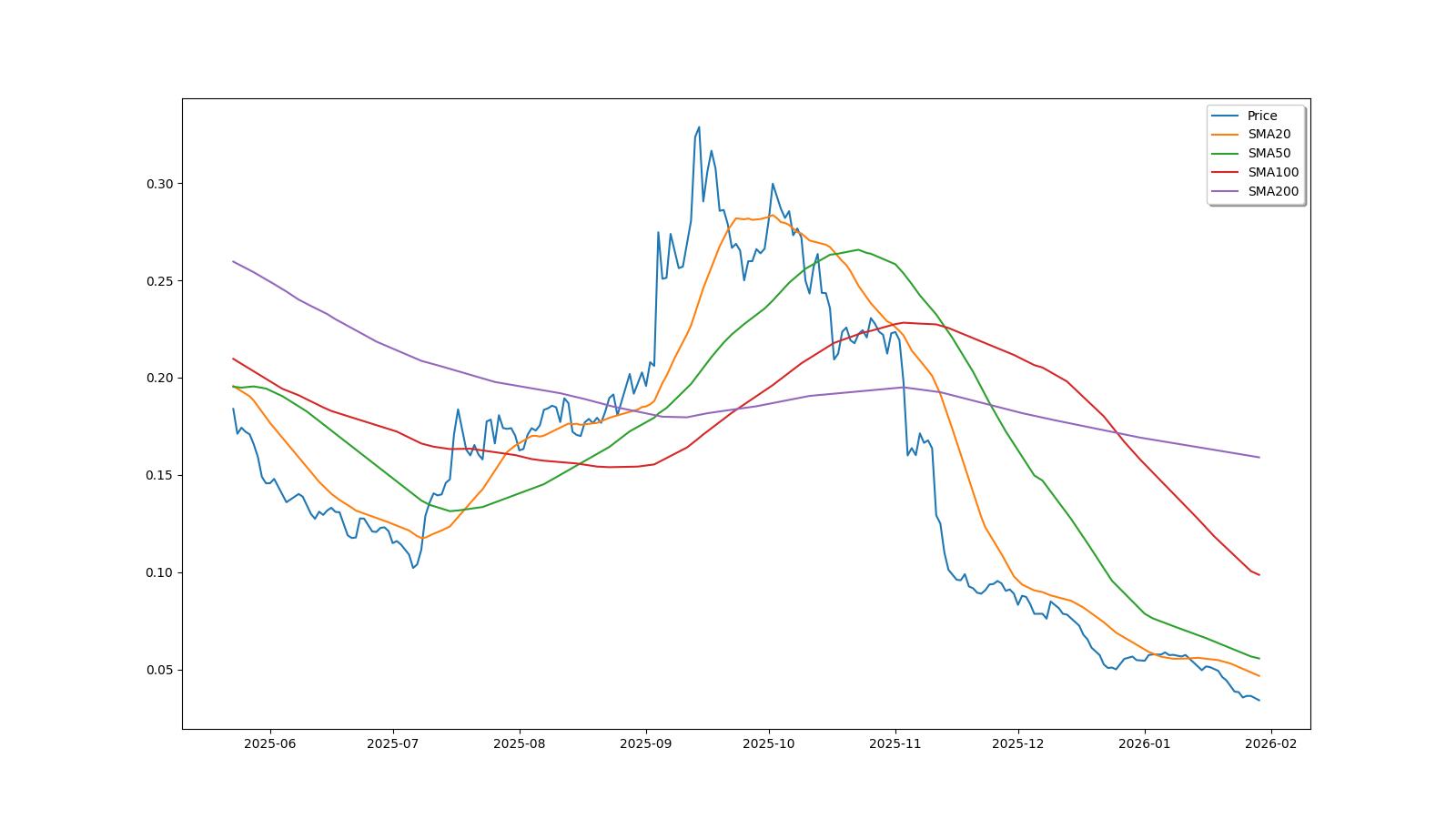 Metaplex Simple Moving Averages