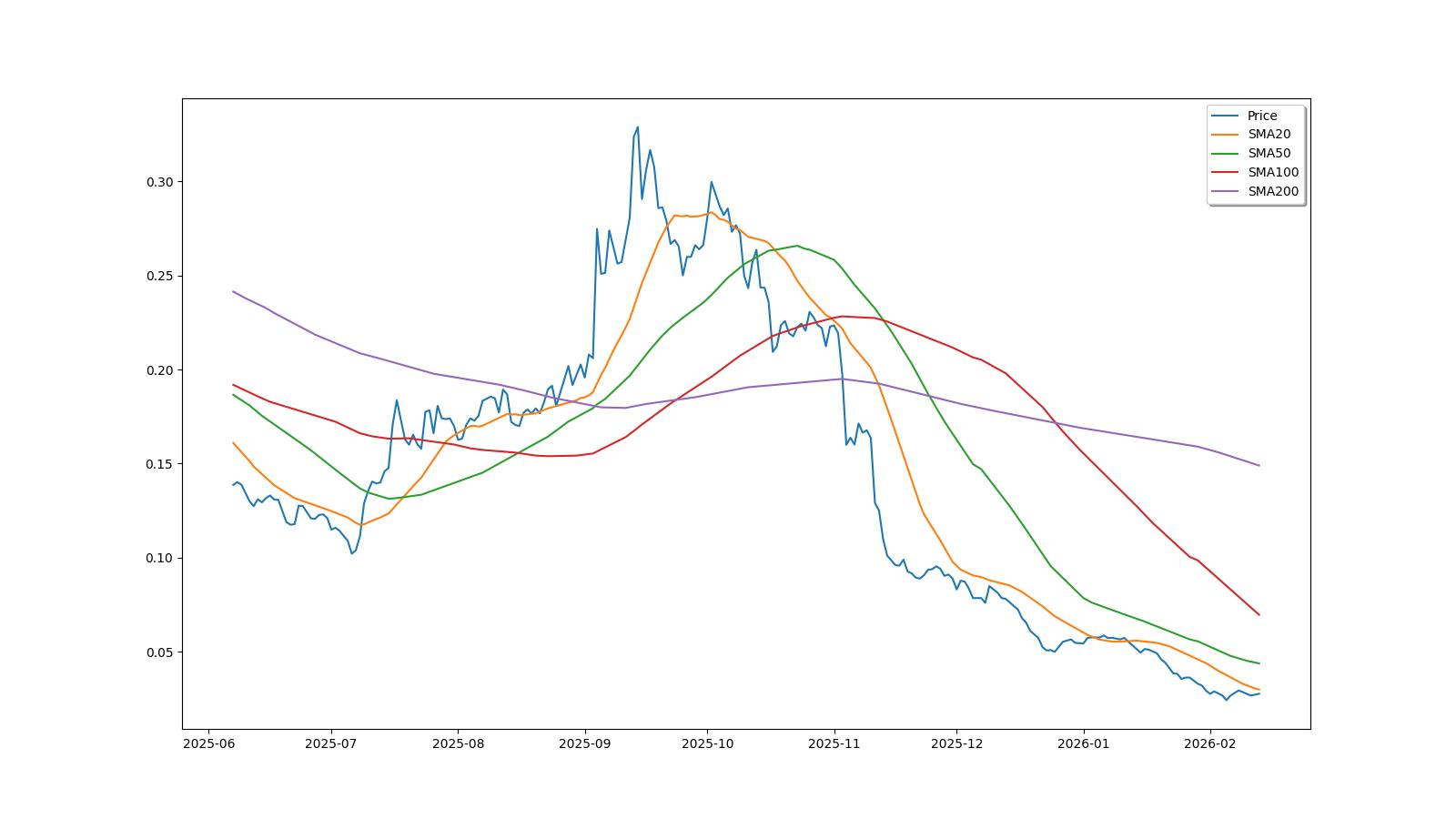 Metaplex Simple Moving Averages
