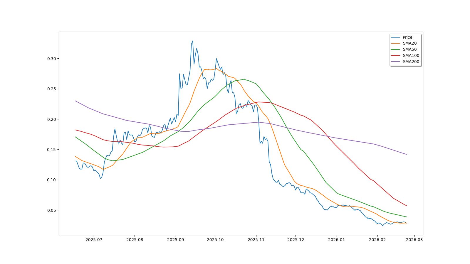 Metaplex Simple Moving Averages
