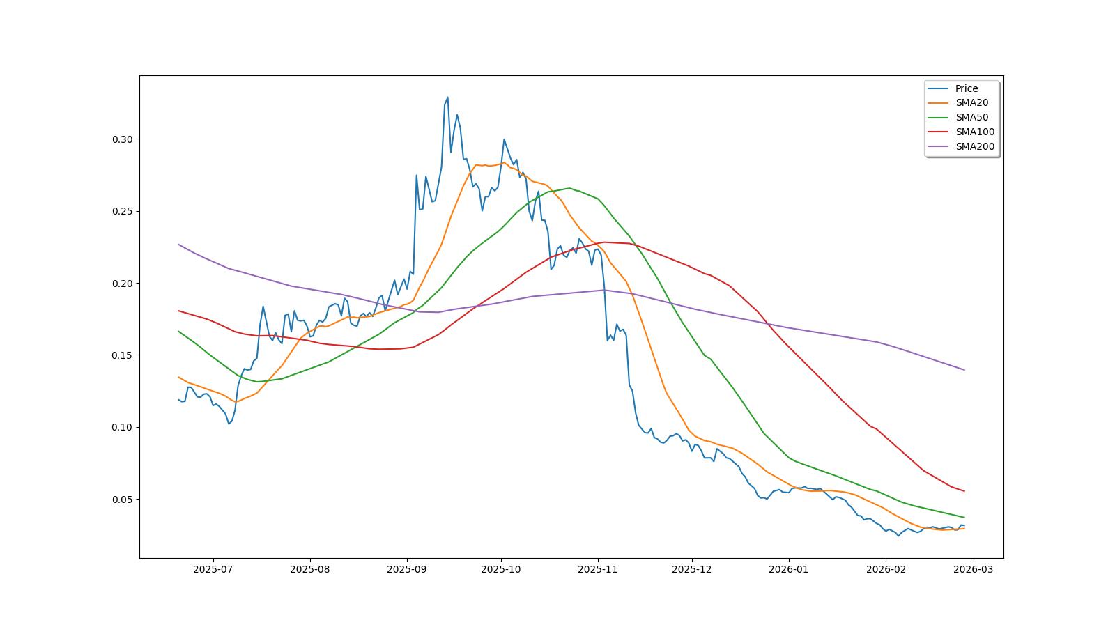 Metaplex Simple Moving Averages