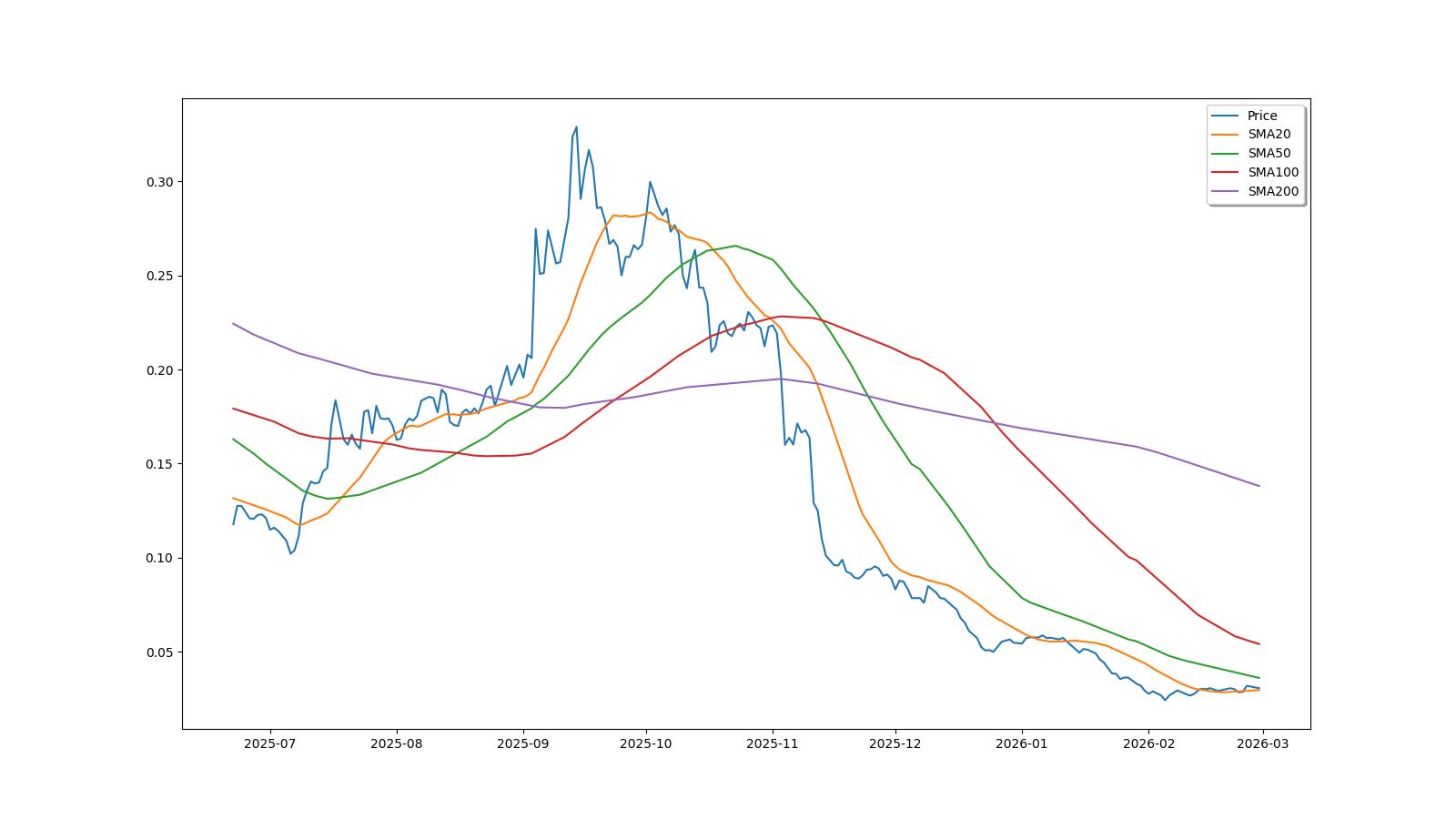 Metaplex Simple Moving Averages
