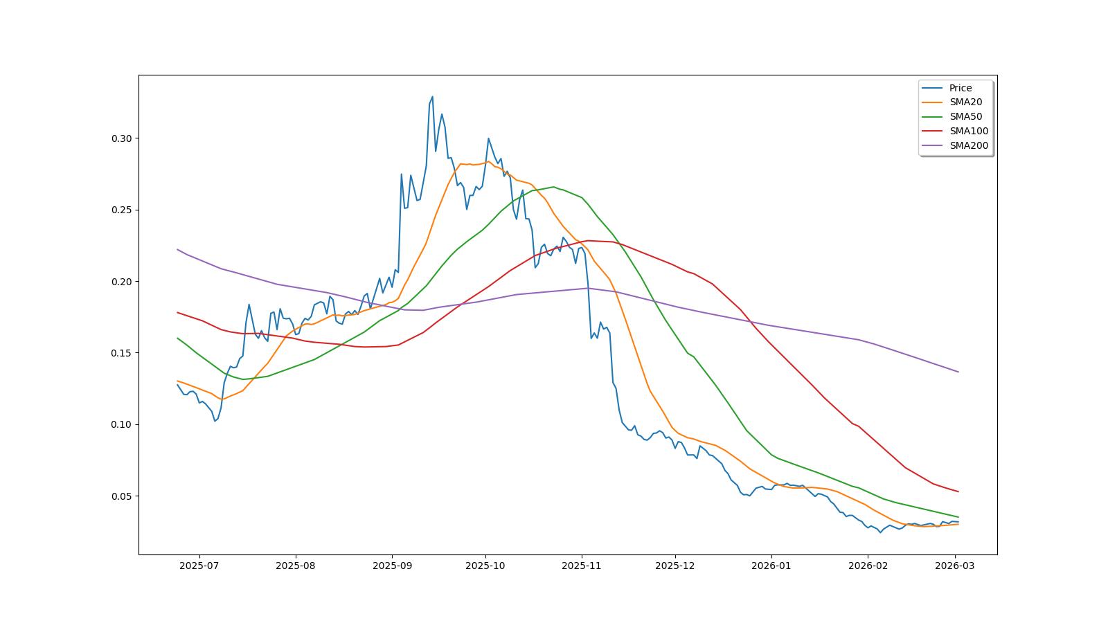 Metaplex Simple Moving Averages