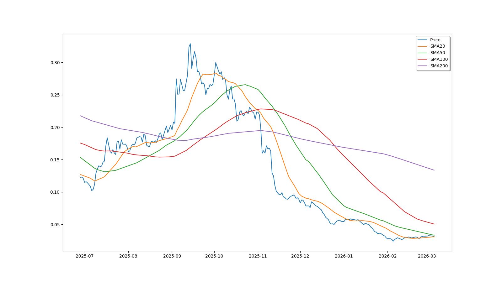 Metaplex Simple Moving Averages