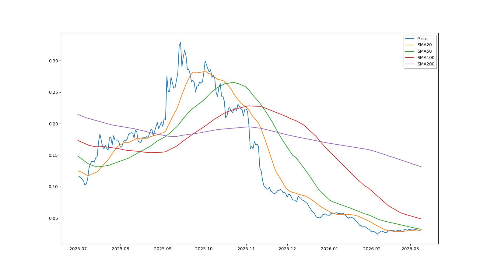 Metaplex Simple Moving Averages
